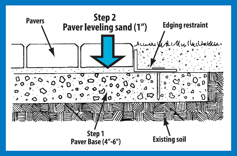 Step 2 Paver Leveling Sand